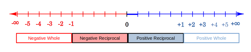 8 Infinities on the Number Line - In2Infinity