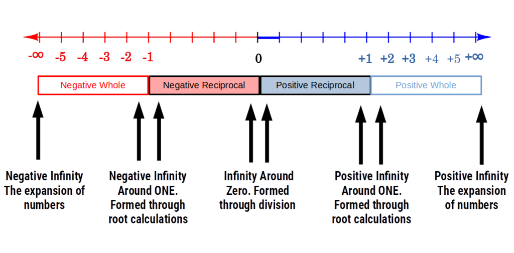 8 Infinities on the Number Line - In2Infinity