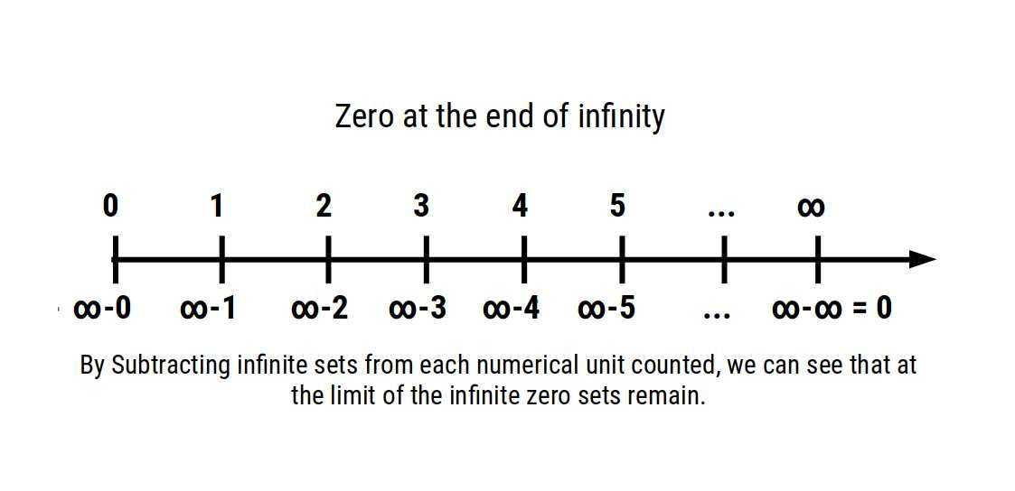 Zero begins and ends all numbers - In2Infinity