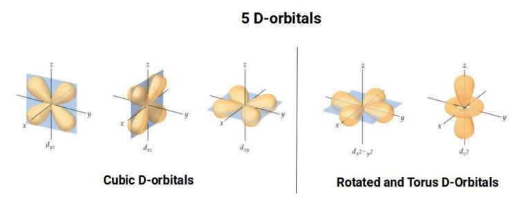 D-orbital Geometry - Part 1 - In2Infinity
