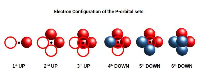 P-orbital Geometry - In2Infinity