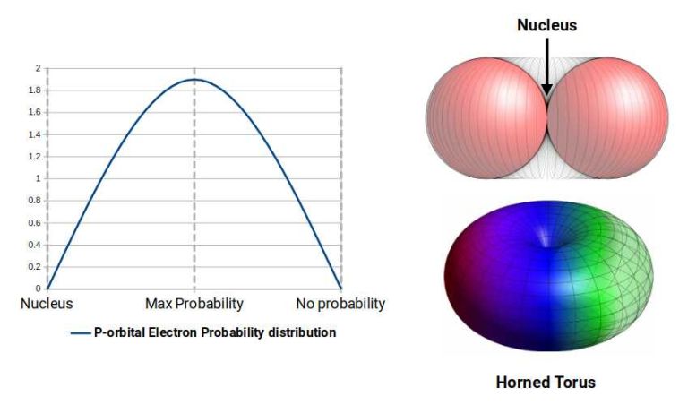 P-orbital Geometry - In2Infinity