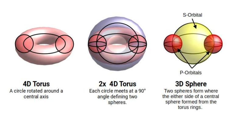 P-orbital Geometry - In2Infinity