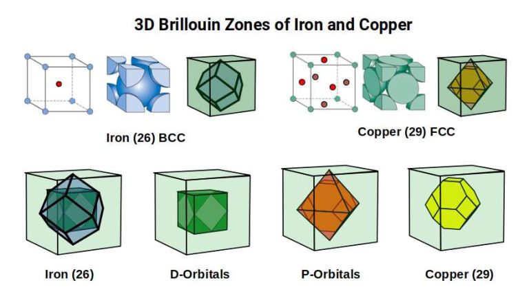 Brillouin Zones and the geometry of Ferromagnetic and Electrically ...