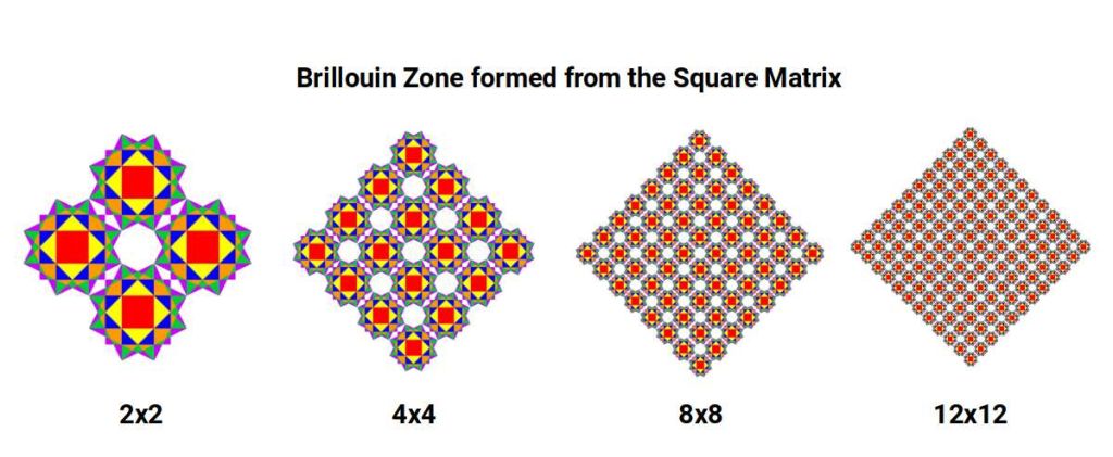 Brillouin Zones and the geometry of Ferromagnetic and Electrically ...