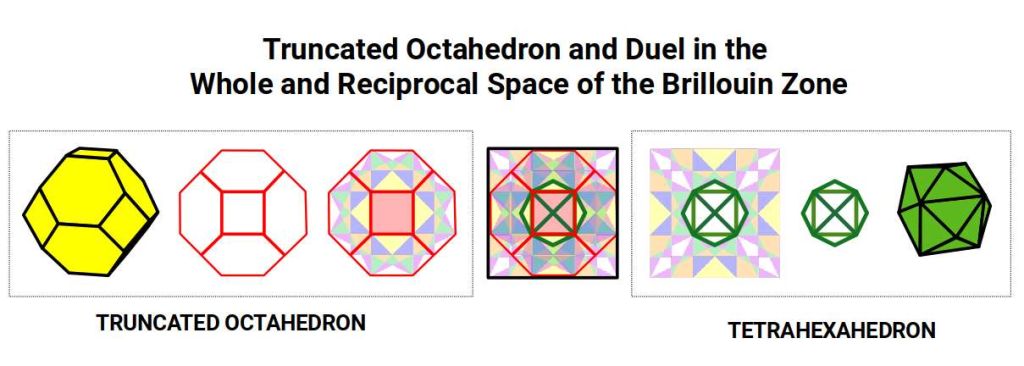 Brillouin Zones and the geometry of Ferromagnetic and Electrically ...